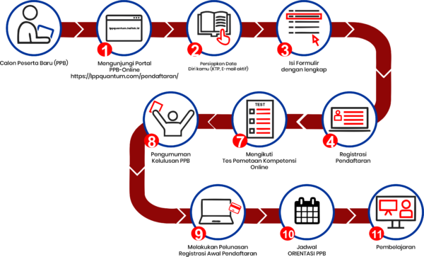 Alur Pendaftaran PPB 2022 - lppquantum.com